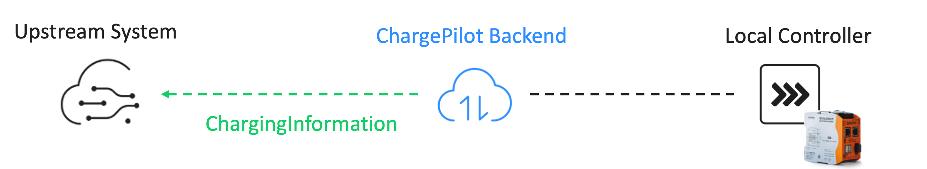 Connect to ChargePilot® via VDV 463
