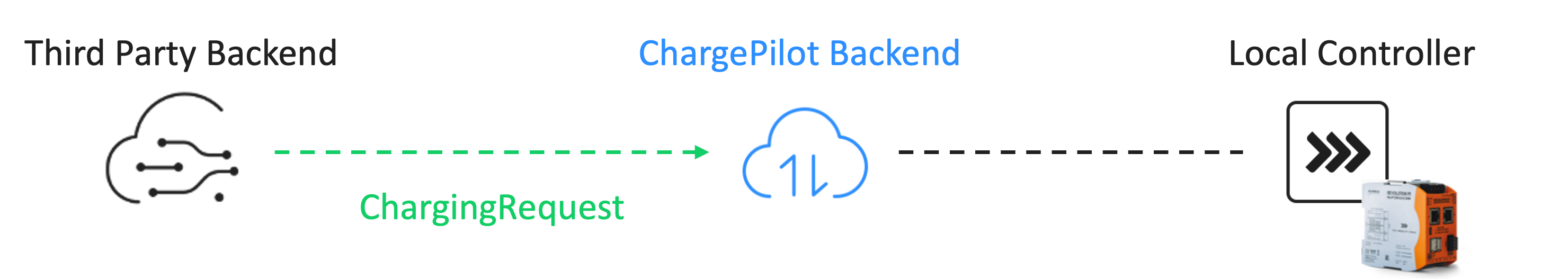 Connect to ChargePilot® via VDV 463